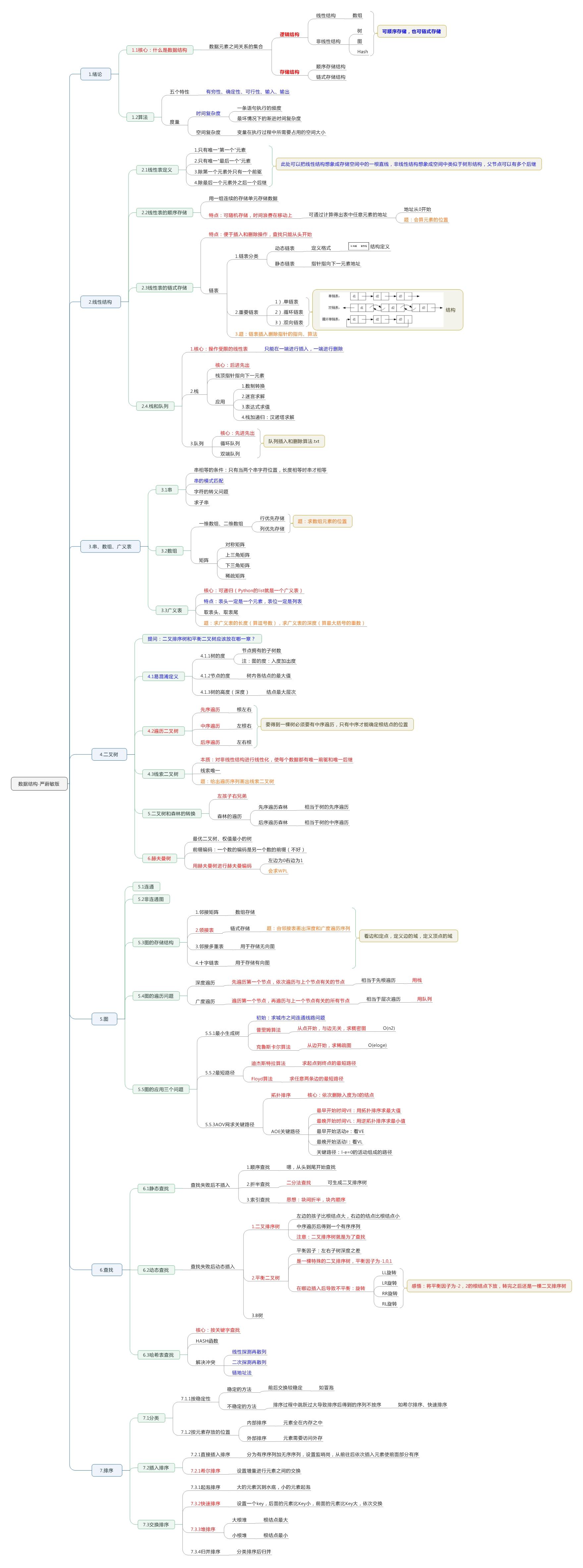 数据结构-严蔚敏版知识结构图 - 知乎