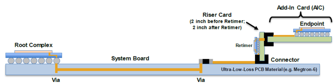 PCIE 5.0，速率翻倍vs性能优化 - 知乎