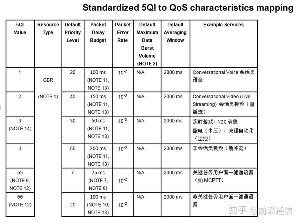 QoS管理及与DRB映射关系 - 知乎