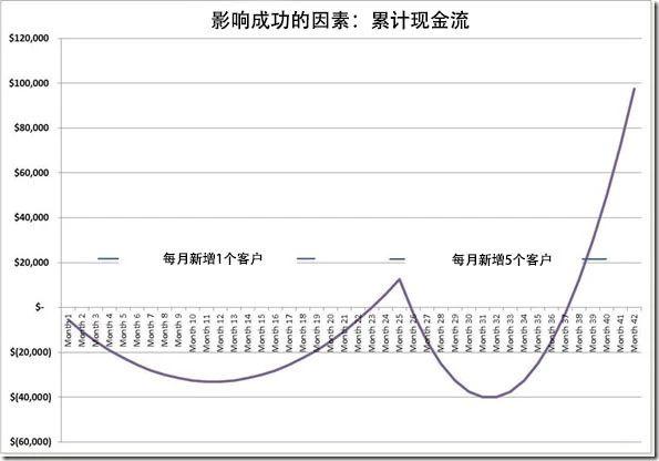 万字解读 | SaaS 行业，如何衡量与优化关键指标？ - 知乎