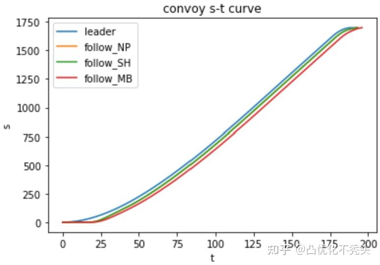 【MPC practice】模型预测控制在Linux C++上的实践分享（附源代码） - 知乎