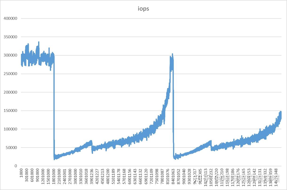 Intel P4500 2T Deep review:黎明之前 - 知乎