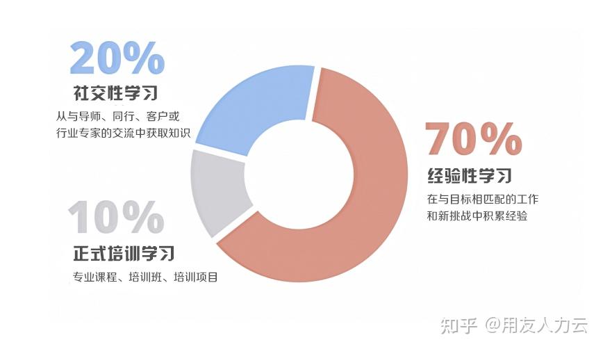 人才发展核心工具：个人发展计划IDP制定的5大关键点 - 知乎