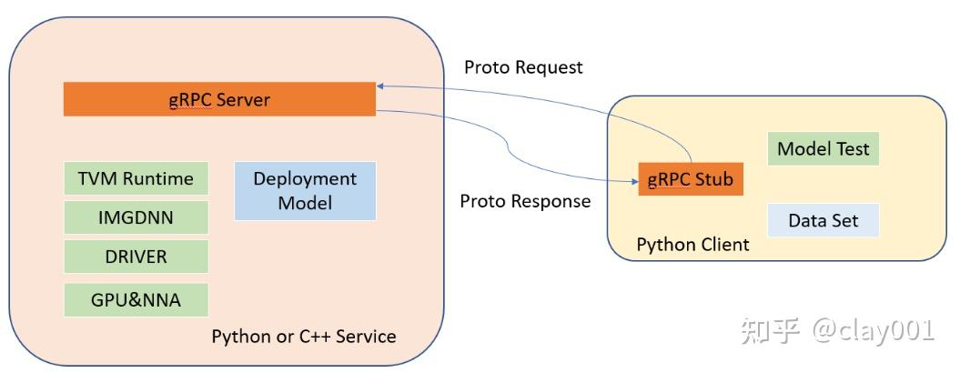 从Model Zoo看gRPC - 知乎