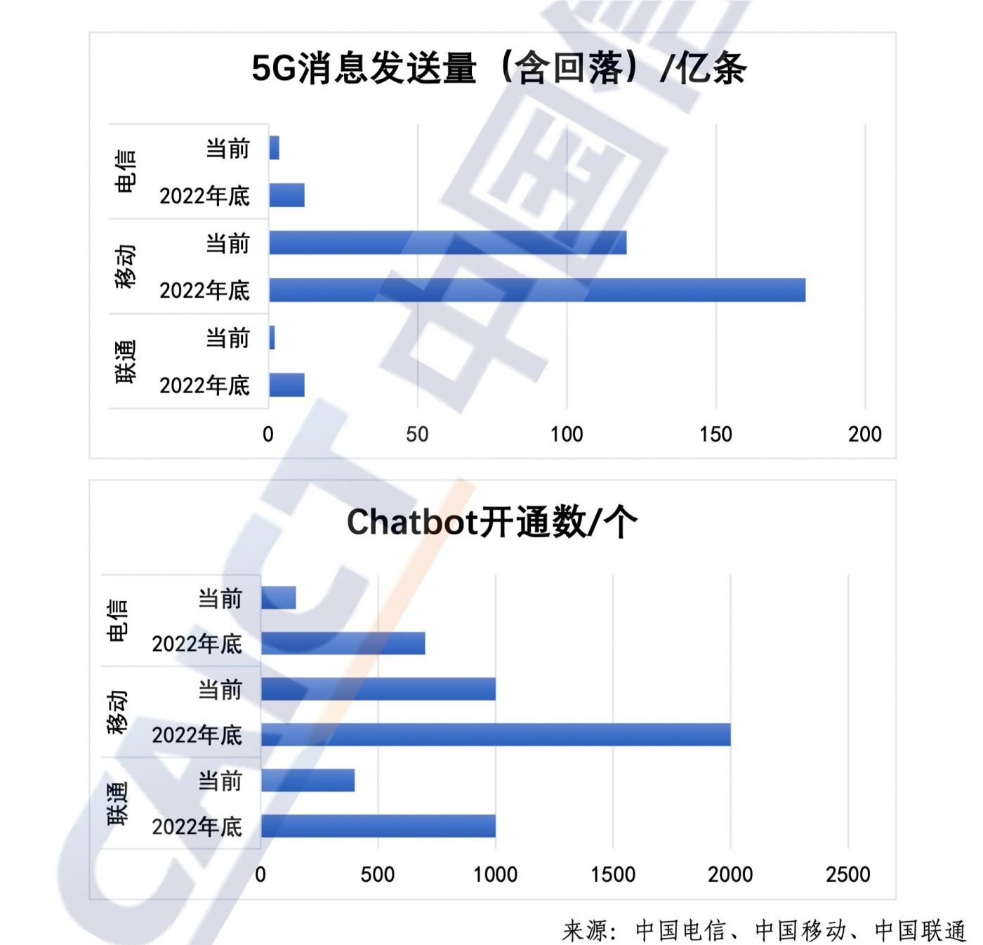 5G消息最新进展：三大运营商共建设10个5G消息大区节点，用户容量达 1 亿 - 知乎
