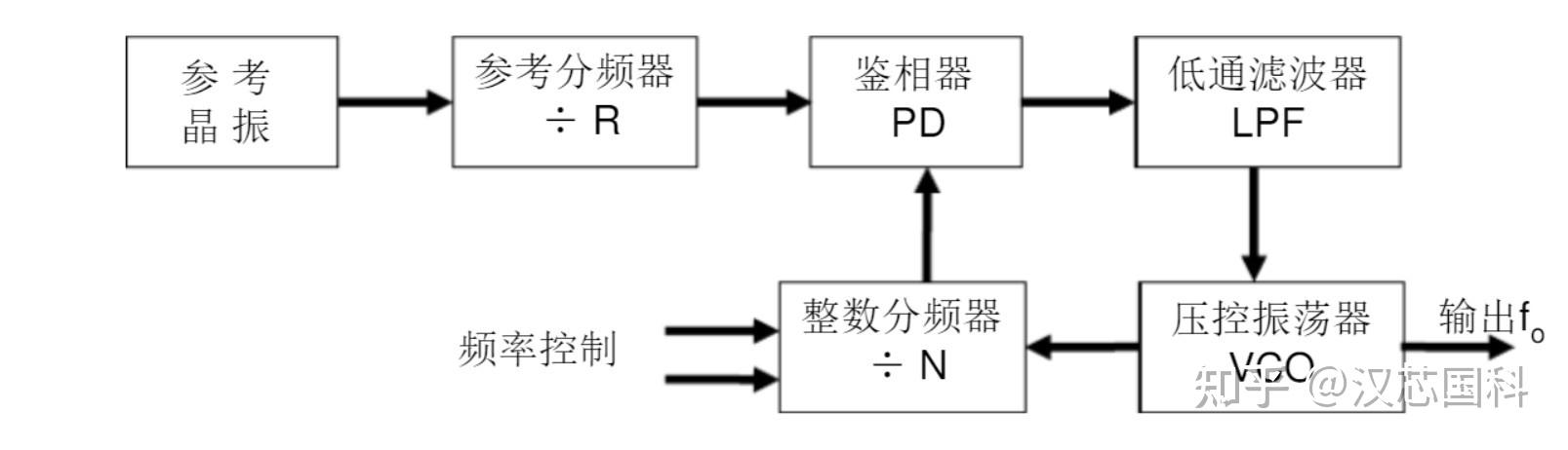 汉芯国科 频率合成器 频率合成器工作原理及主要指标 知乎