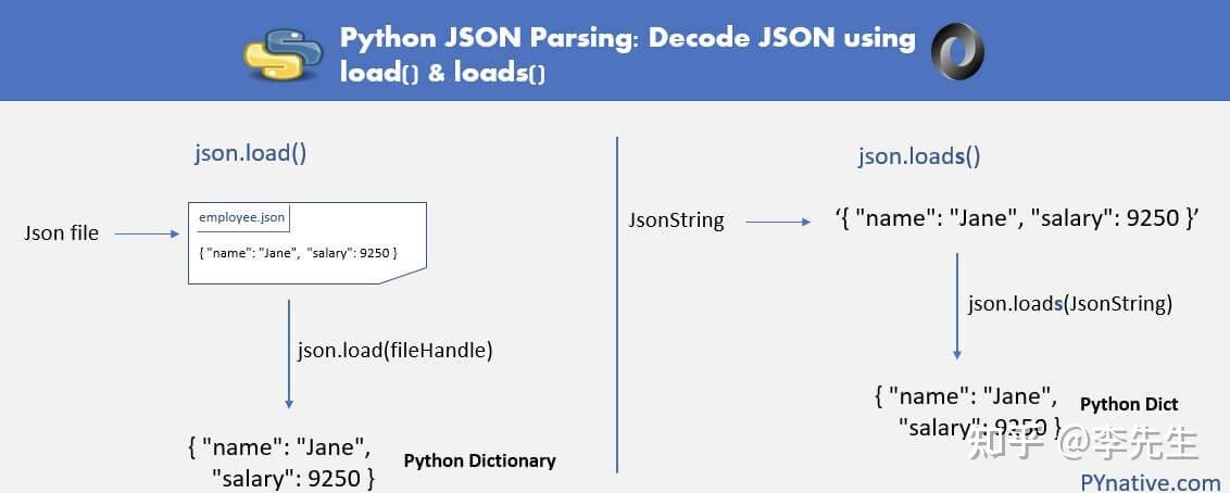 Python中json.load()和json.loads()的区别 - 知乎
