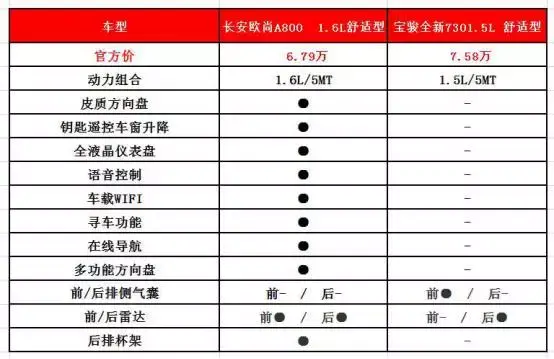 八万元预算 长安欧尚A800 1.6L、宝骏730 1.5L怎么选？ - 知乎