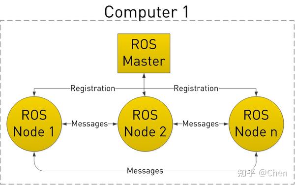 四、ROS通信架构(1) - 知乎