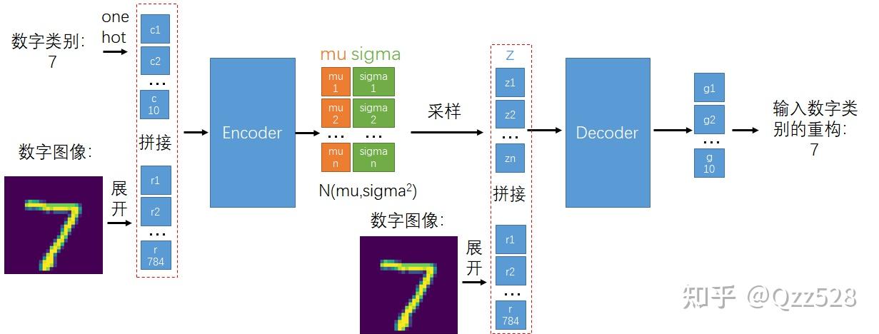 变分自编码器(VAE)、条件变分自编码器(CVAE)简介（文末附Torch代码） - 知乎