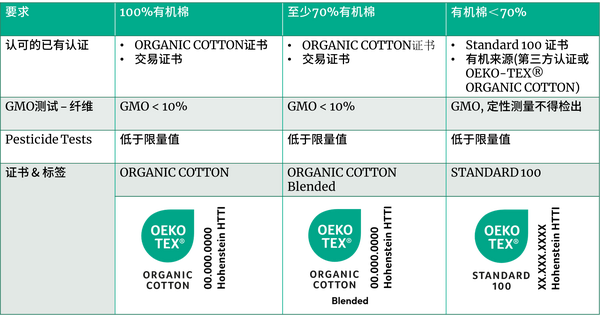 OEKO-TEX® ORGANIC COTTON有机棉认证正式推出！ - 知乎