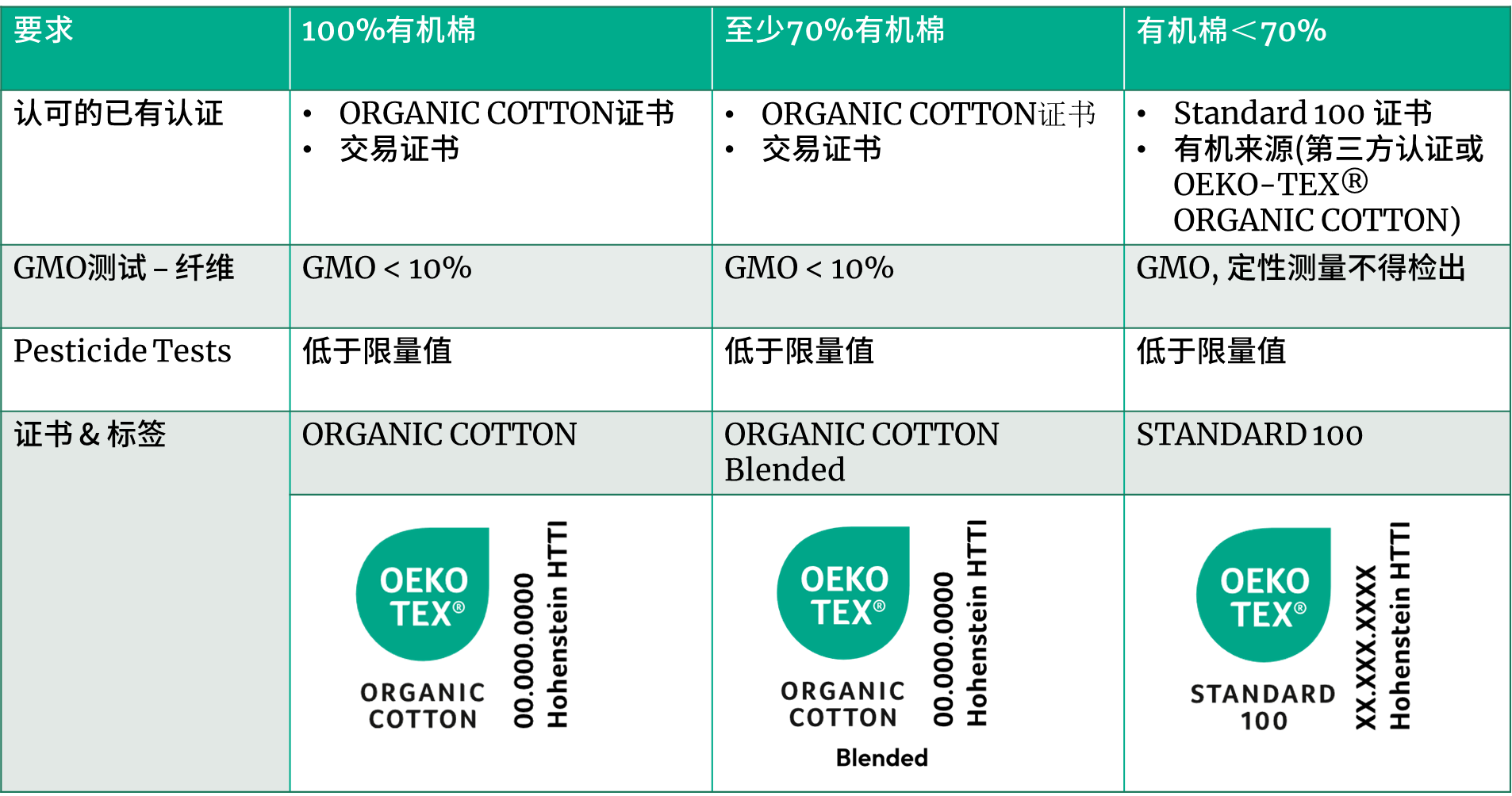OEKO-TEX® ORGANIC COTTON有机棉认证正式推出！ - 知乎