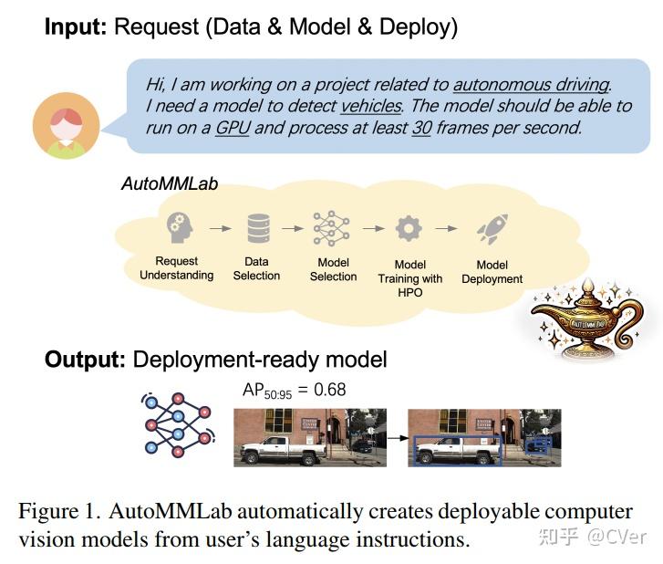 LLM连接OpenMMLab和AutoML！AutoMMLab来了！根据CV任务的语言指令自动生成可部署模型 - 知乎
