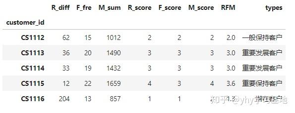 使用python实现RFM模型 - 知乎