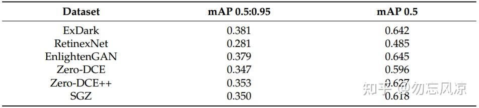 低光目标检测| Research on Improved YOLOv5 for Low-Light Environment Object Detection - 知乎