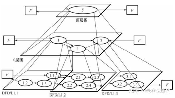 一文搞定架构思维，DFD 的结构化分析，只需明白这3点 - 知乎