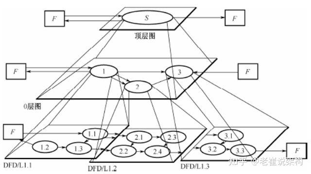 一文搞定架构思维，DFD 的结构化分析，只需明白这3点 - 知乎