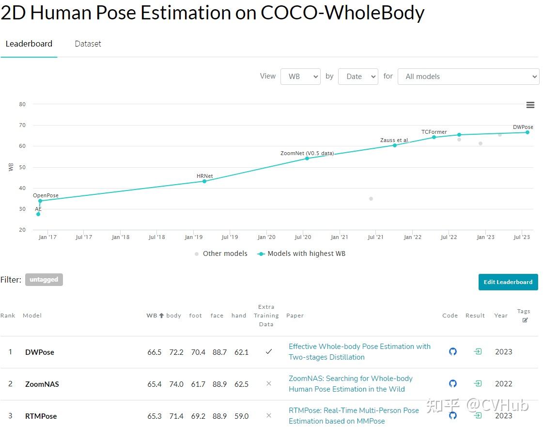 超越RTMPose | 登顶 COCO-WholeBody 榜首：清华联合IDEA提出全身关键点检测SOTA模型 DWPose - 知乎