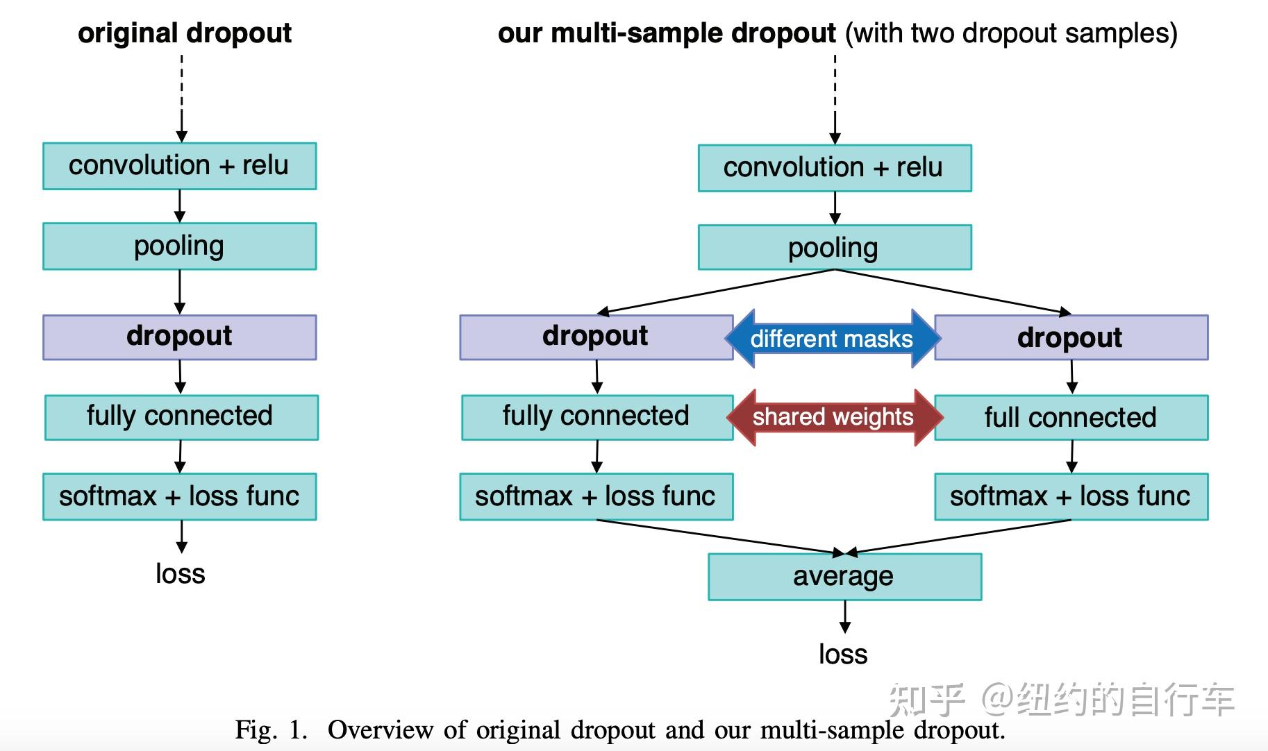 multi-sample dropout解读 - 知乎