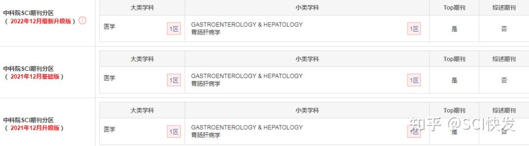 sci快发 | Hepatology：胃肠肝病学TOP，需数据充足，接收快，国人友好！ - 知乎