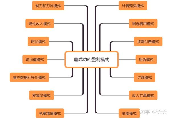 一文了解14种最成功、最常见的盈利模式，99%的成功企业都在用，跨越多行业（上） - 知乎
