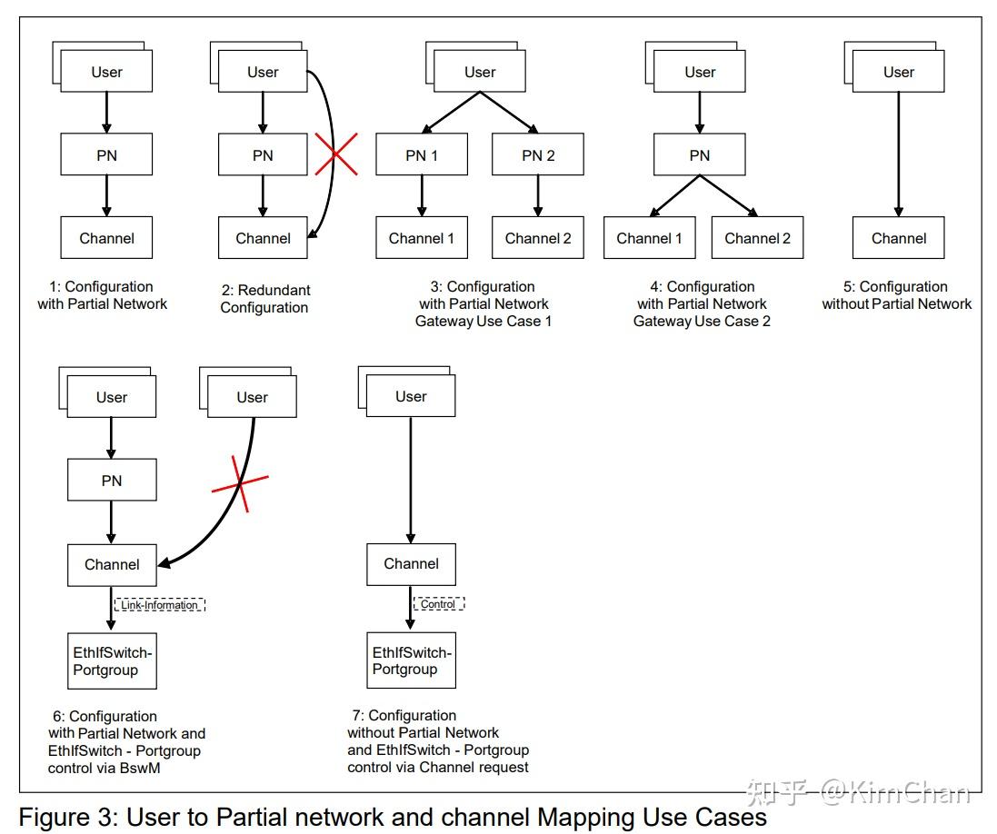 [Classic AUTOSAR学习] ComM --- Communication Manager 通信管理模块(PNC部分网络管理篇) - 知乎