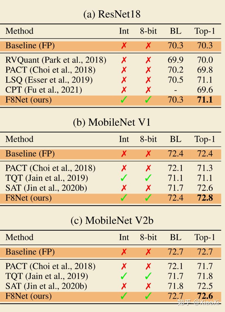 ICLR2022 quantization 量化相关文章 - 知乎