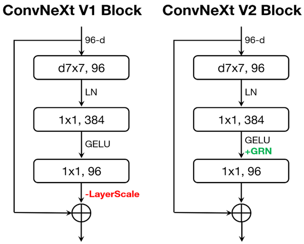 通用 Vision Backbone 超详细解读 (十四)：ConvNeXt V2：使用 MAE 协同设计和扩展 ConvNets - 知乎