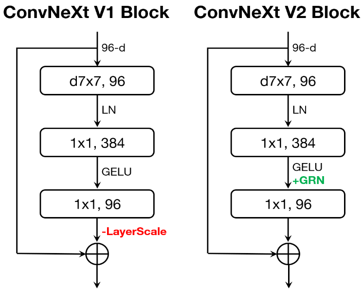 通用 Vision Backbone 超详细解读 (十四)：ConvNeXt V2：使用 MAE 协同设计和扩展 ConvNets - 知乎