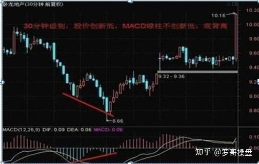 这一波亏惨了吧？后悔没早点学会MACD逃顶术！建议收藏反复看懂！ - 知乎