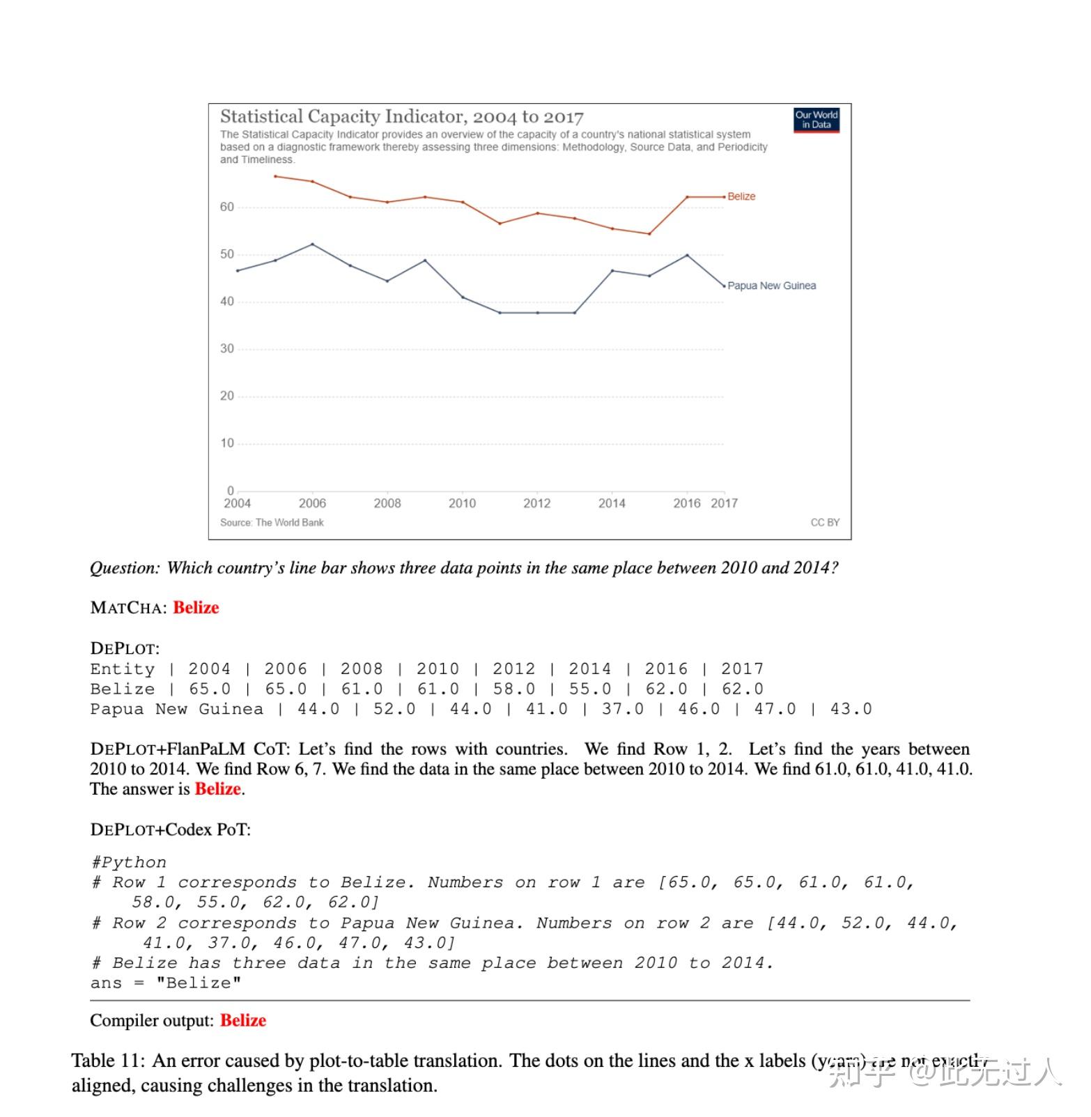 DEPLOT: One-shot visual language reasoning by plot-to-table translation - 知乎