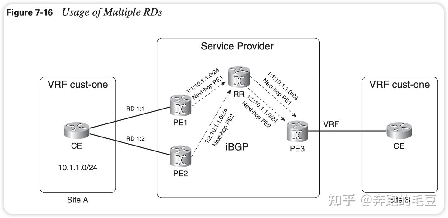 MPLS L3VPN - RD, RT, VPN Label - 知乎