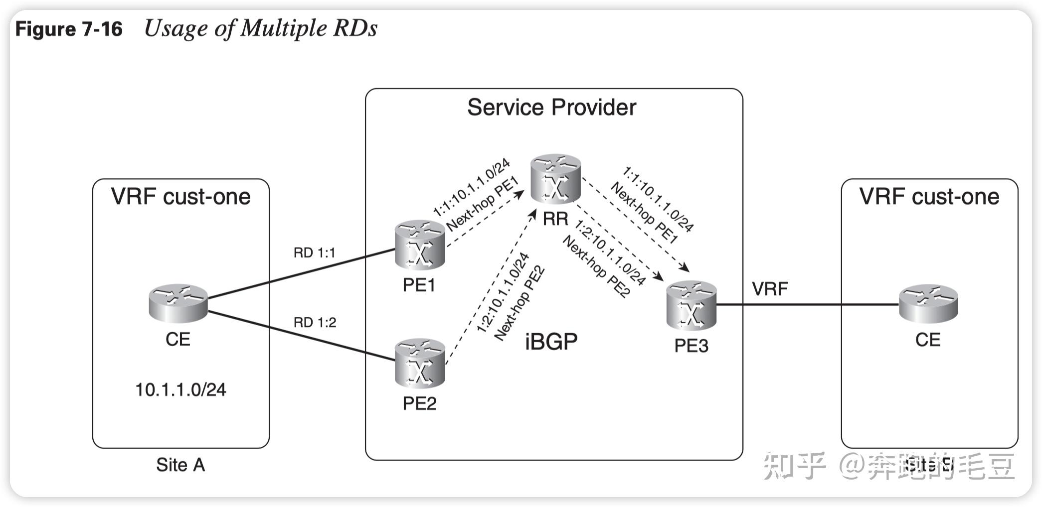 MPLS L3VPN - RD, RT, VPN Label - 知乎