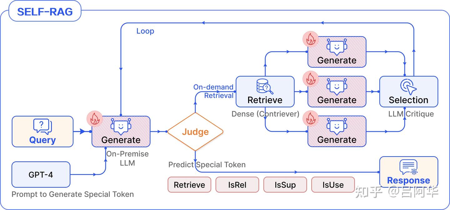 【RAG技术论文】《模块化RAG（Modular RAG）: 将RAG系统转变为乐高玩具一样的可重构框架》 - 知乎