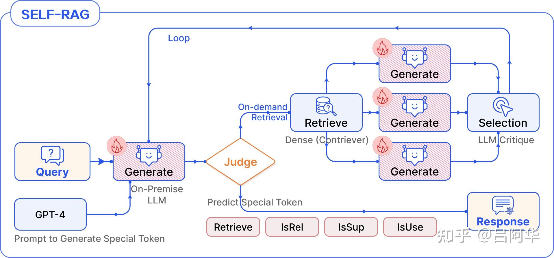 【RAG技术论文】《模块化RAG（Modular RAG）: 将RAG系统转变为乐高玩具一样的可重构框架》 - 知乎