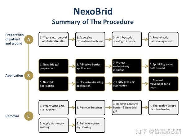 FDA 批准 Nexobrid 用于治疗成人严重热烧伤 - 知乎