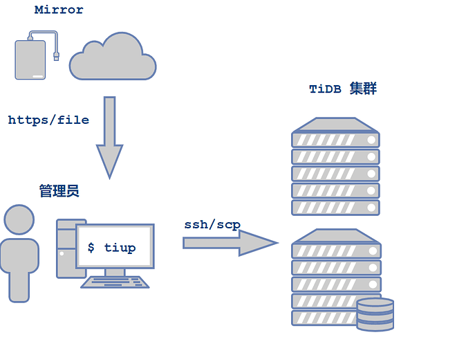 TiUP cluster 用到的三个账户 - 知乎