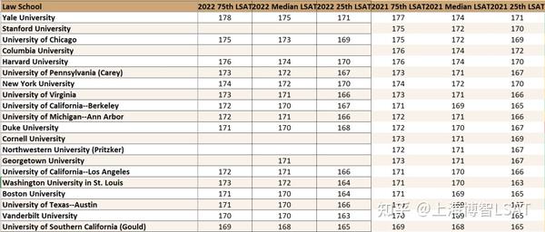 2022级美国JD新生LSAT、GPA、班级规模等重要数据大整理！！ - 知乎