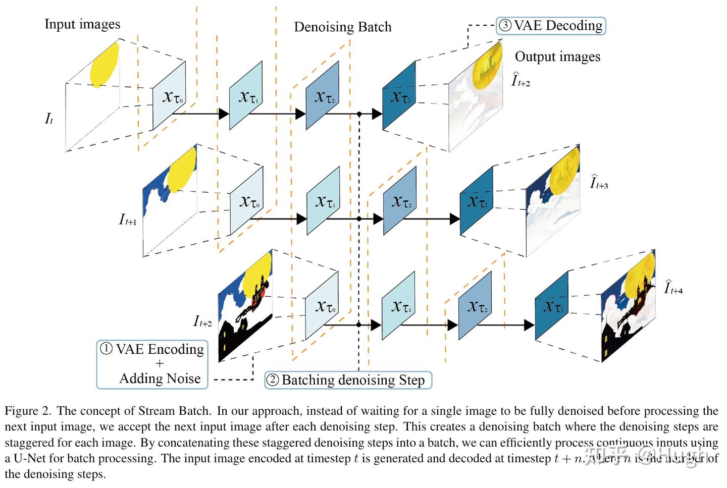 StreamDiffusion：实时交互式图片生成Pipeline - 知乎