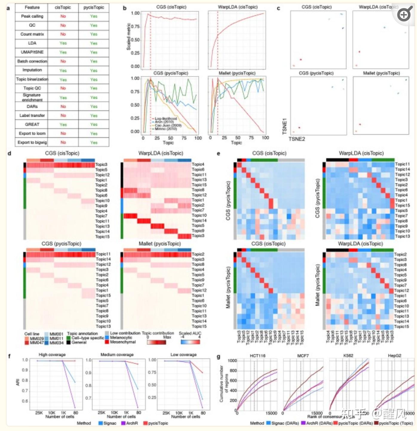 SCENIC+:单细胞多组推断增强子和基因调控网络 - 知乎