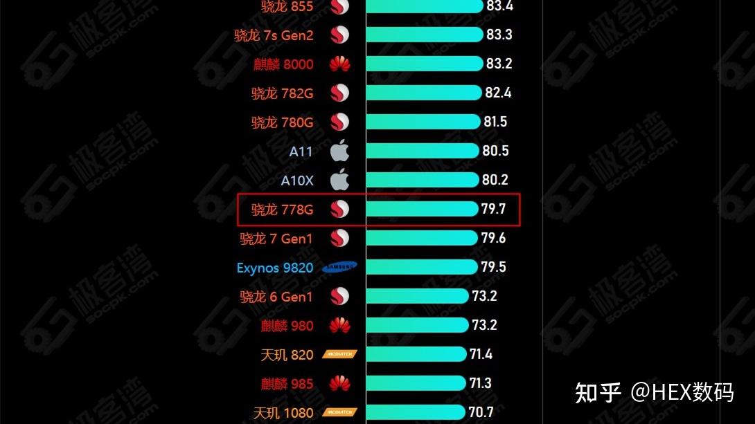 高通骁龙778g处理器怎么样？骁龙778g处于什么水平？ - 知乎