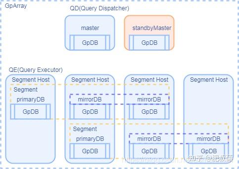 Greenplum Python专用库gppylib学习——GpArray - 知乎