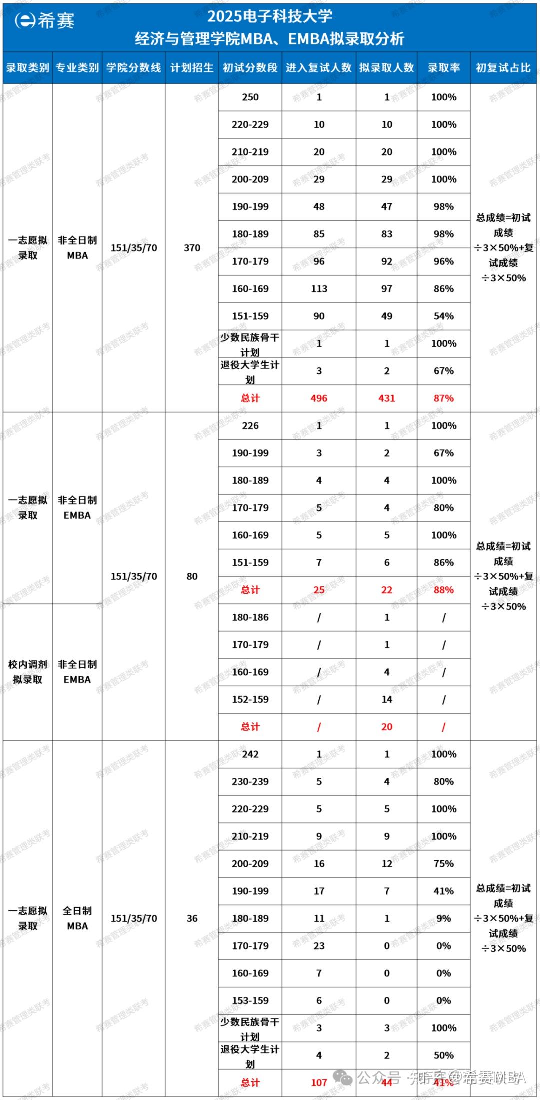 同是985，四川大学VS电子科技大学，MBA考生该怎么选？ - 知乎