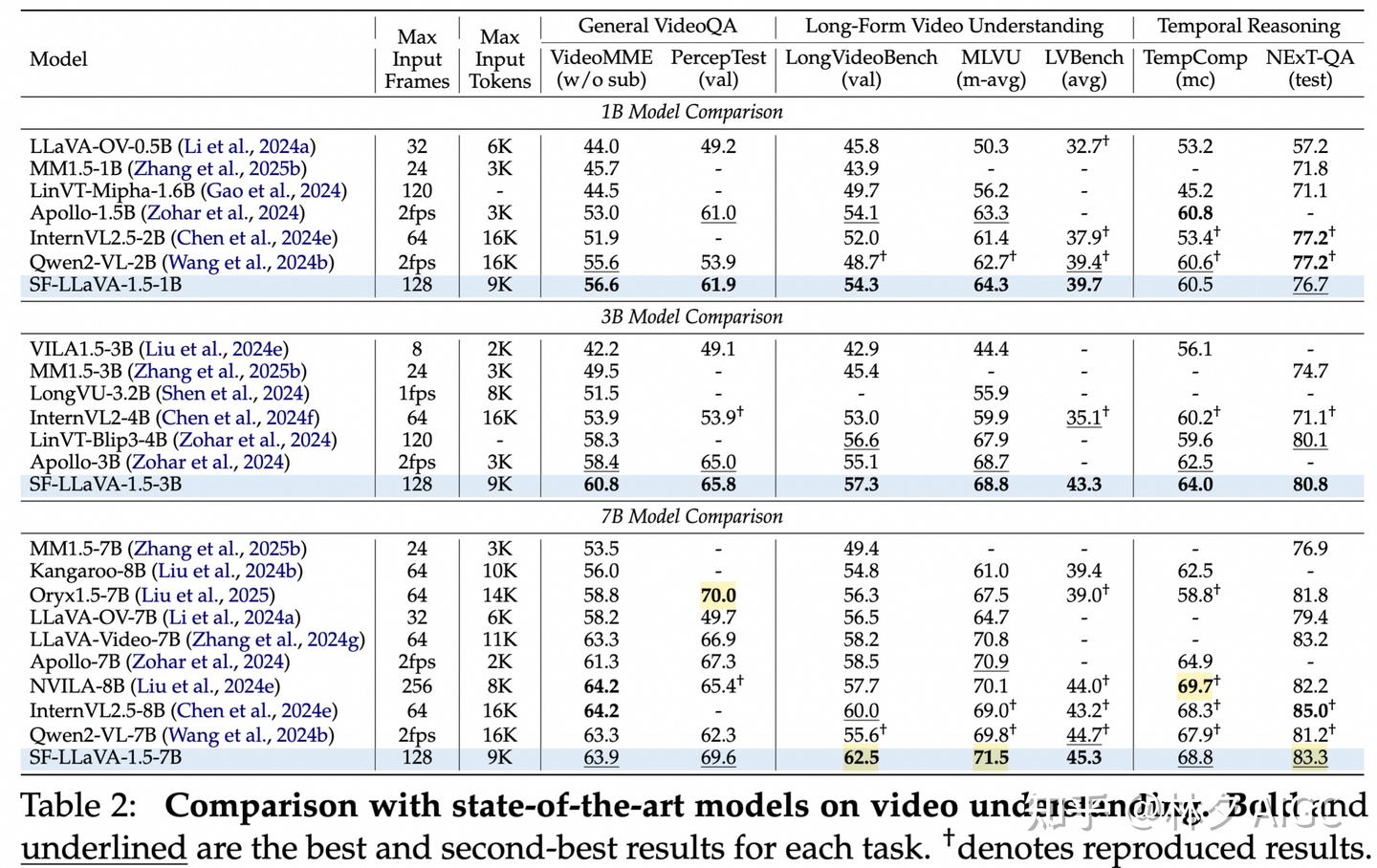 苹果发布最新长视频理解模型SlowFast-LLaVA-1.5 - 知乎