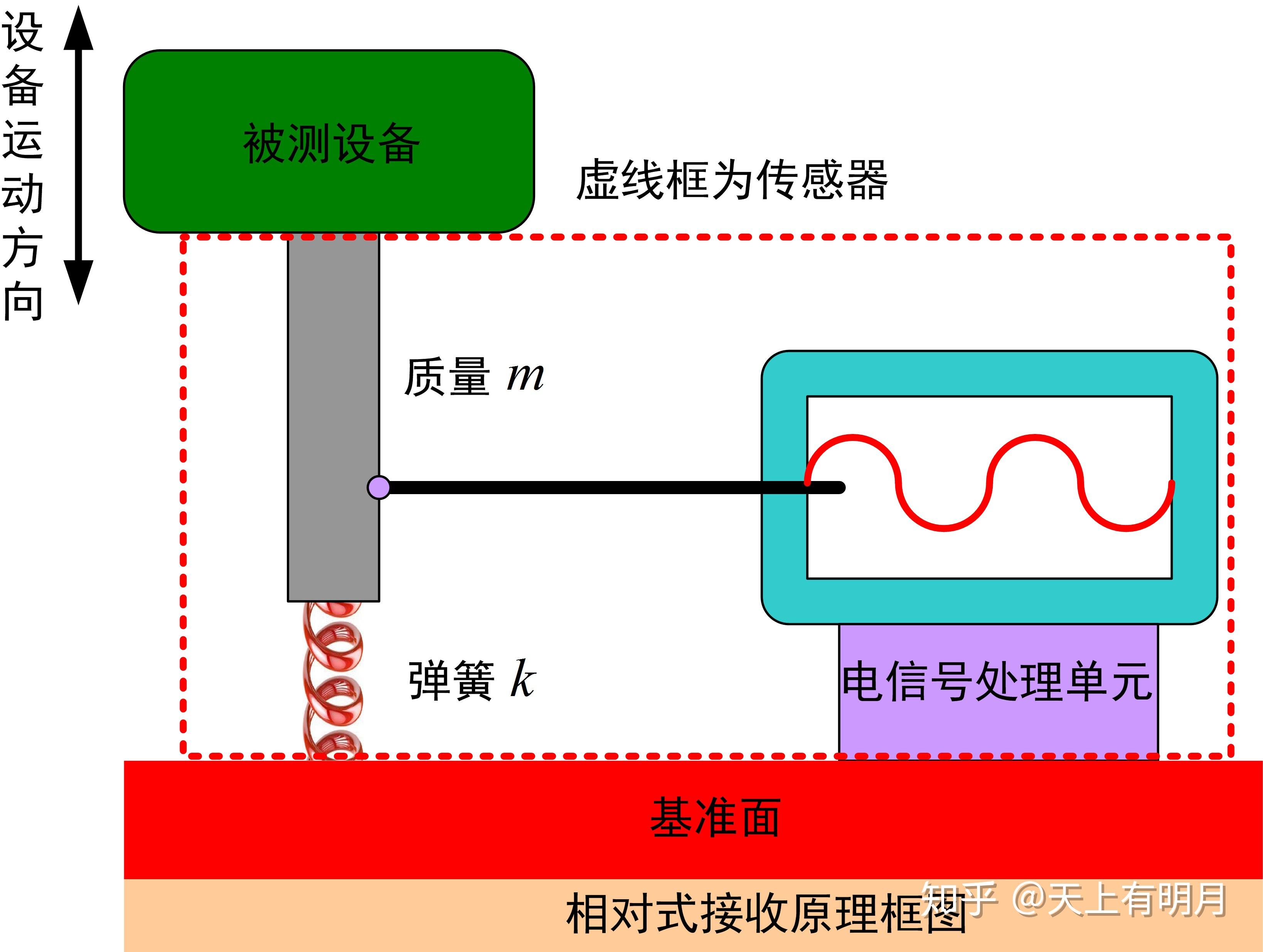 振动基础篇 5振动传感器为什么能够测量振动? 知乎