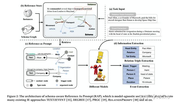 论文解读：Schema-aware Reference as Prompt Improves Data-Efficient ...
