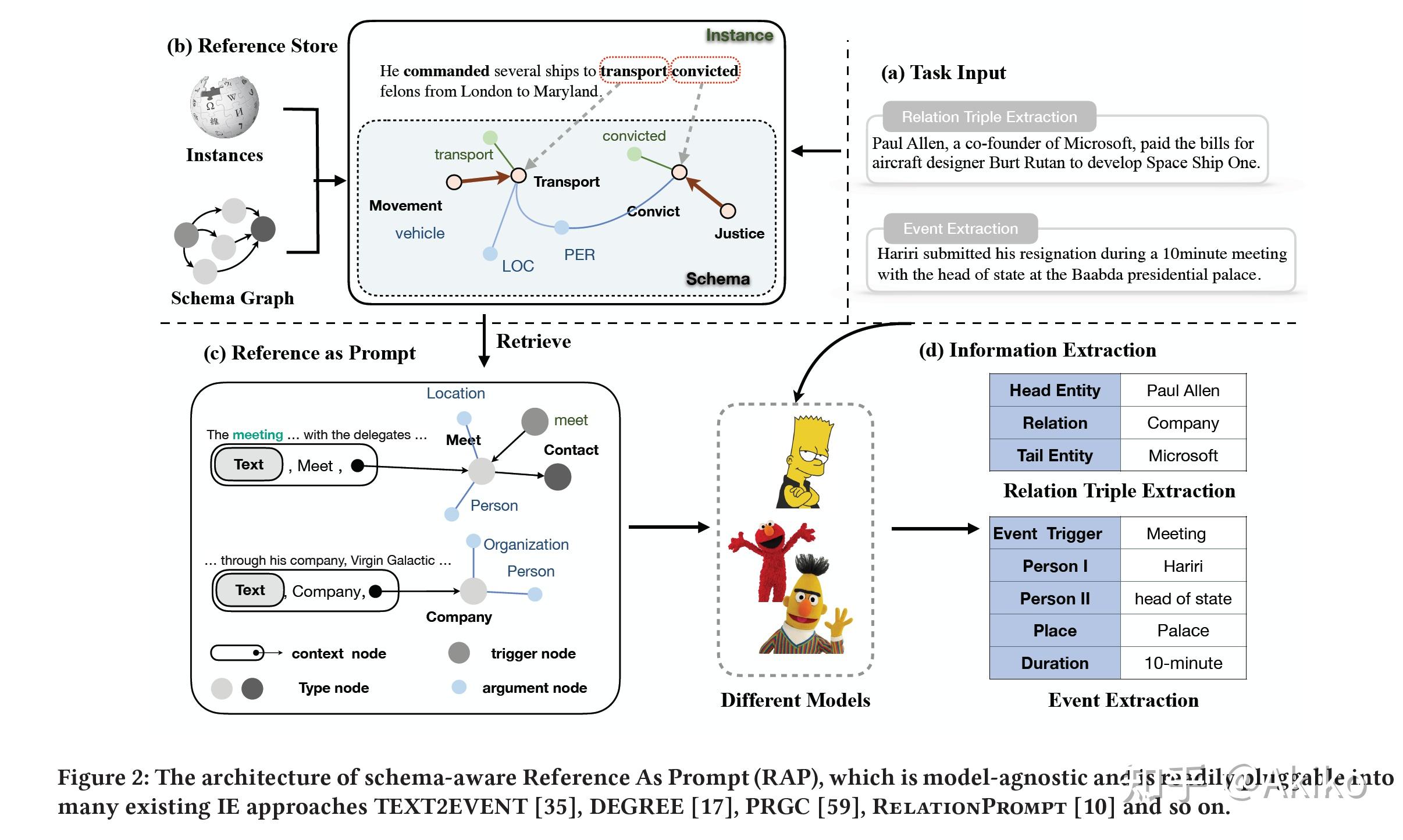 论文解读：Schema-aware Reference as Prompt Improves Data-Efficient Relational Triple and Event ...