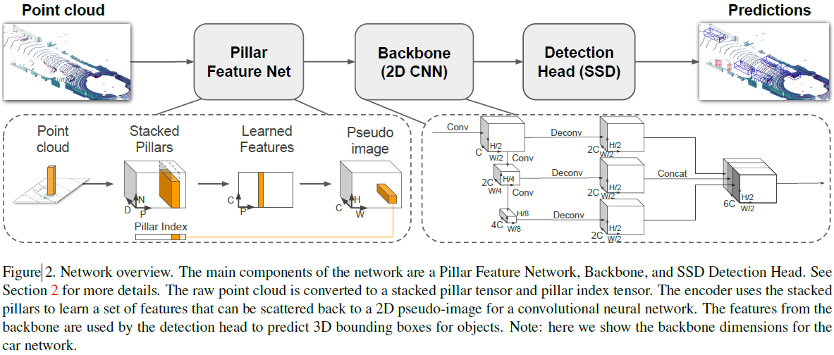 【论文阅读】《PointPillars: Fast Encoders for Object Detection from Point ...