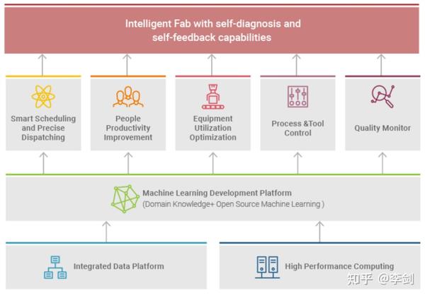 AI+Semiconductor：AI/ML在半导体制造业的应用 - 知乎