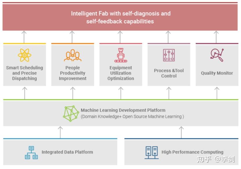 AI+Semiconductor：AI/ML在半导体制造业的应用 - 知乎